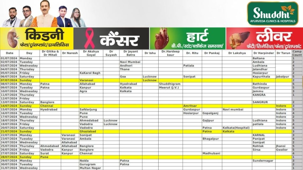 Why Shuddhi HiiMS Health Checkup Camps Are Worth Attending